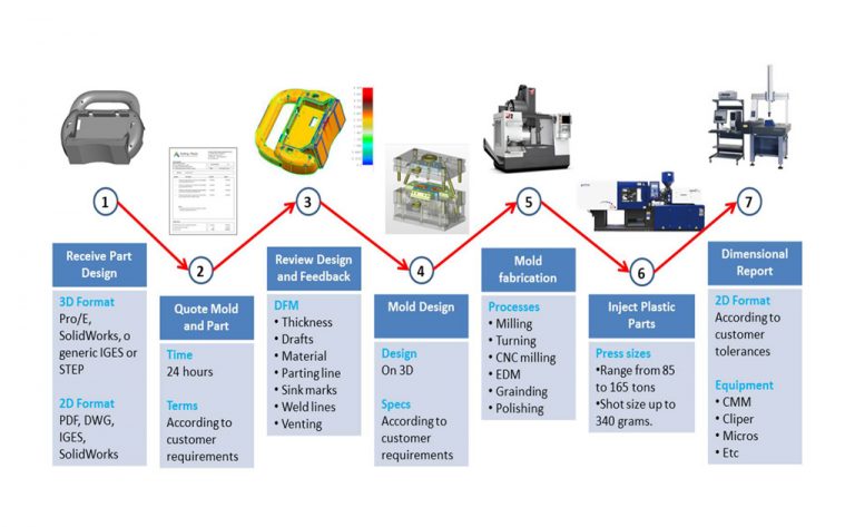 Tooling and Plastic: Plastic Injection Molding and Mold Fabrication
